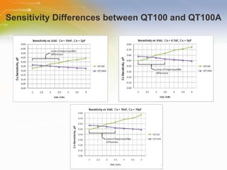 Introducing to QTouch™ Chip QT100A | PPT