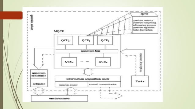 quantum robotics.pptx | Robotics | Technology & Computing
