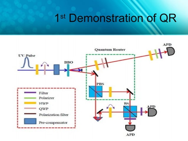 Quantum router | PPT