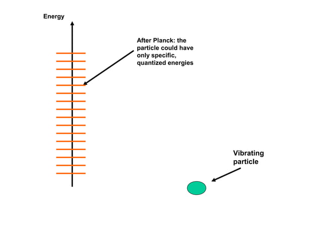 Quantum theory ppt | PPT | Physics | Science