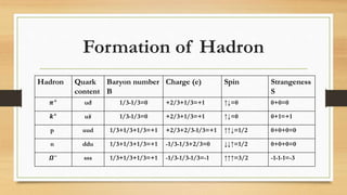 QUARK MODEL OF HADRONS 1 based on the quark model | PPTX