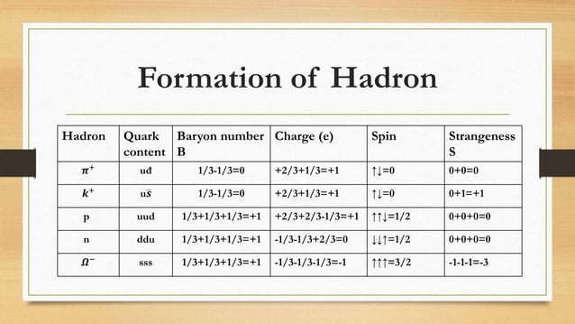 QUARK MODEL OF HADRONS 1 based on the quark model | PPTX | Physics ...