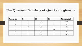 QUARK MODEL OF HADRONS 1 based on the quark model | PPTX