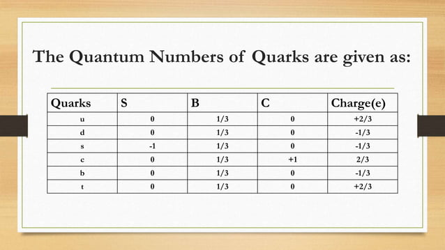 QUARK MODEL OF HADRONS 1 based on the quark model | PPTX | Physics ...