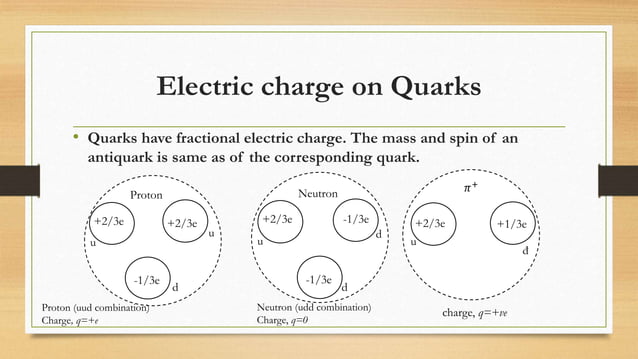 QUARK MODEL OF HADRONS 1 based on the quark model | PPTX | Physics ...