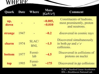 Quark particles | PPT
