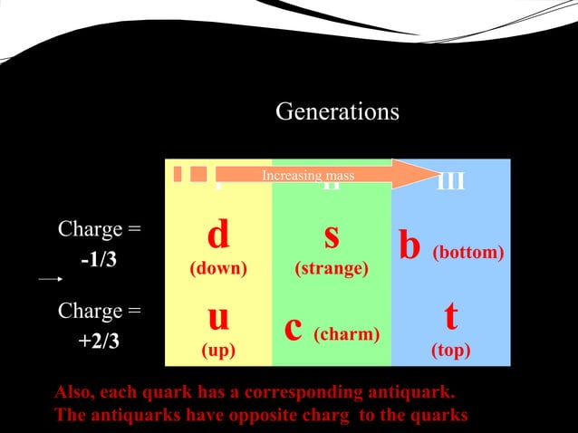 Quark particles | PPT | Physics | Science