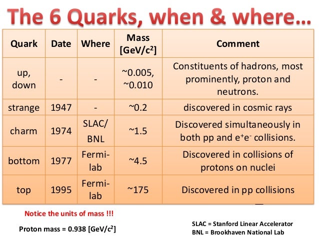 Quarks