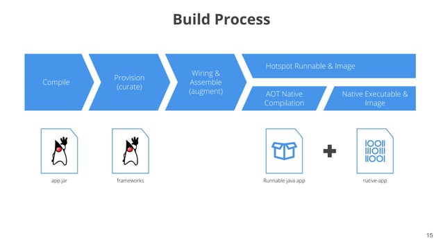 Quarkus - a shrink ray to your Java Application | PDF
