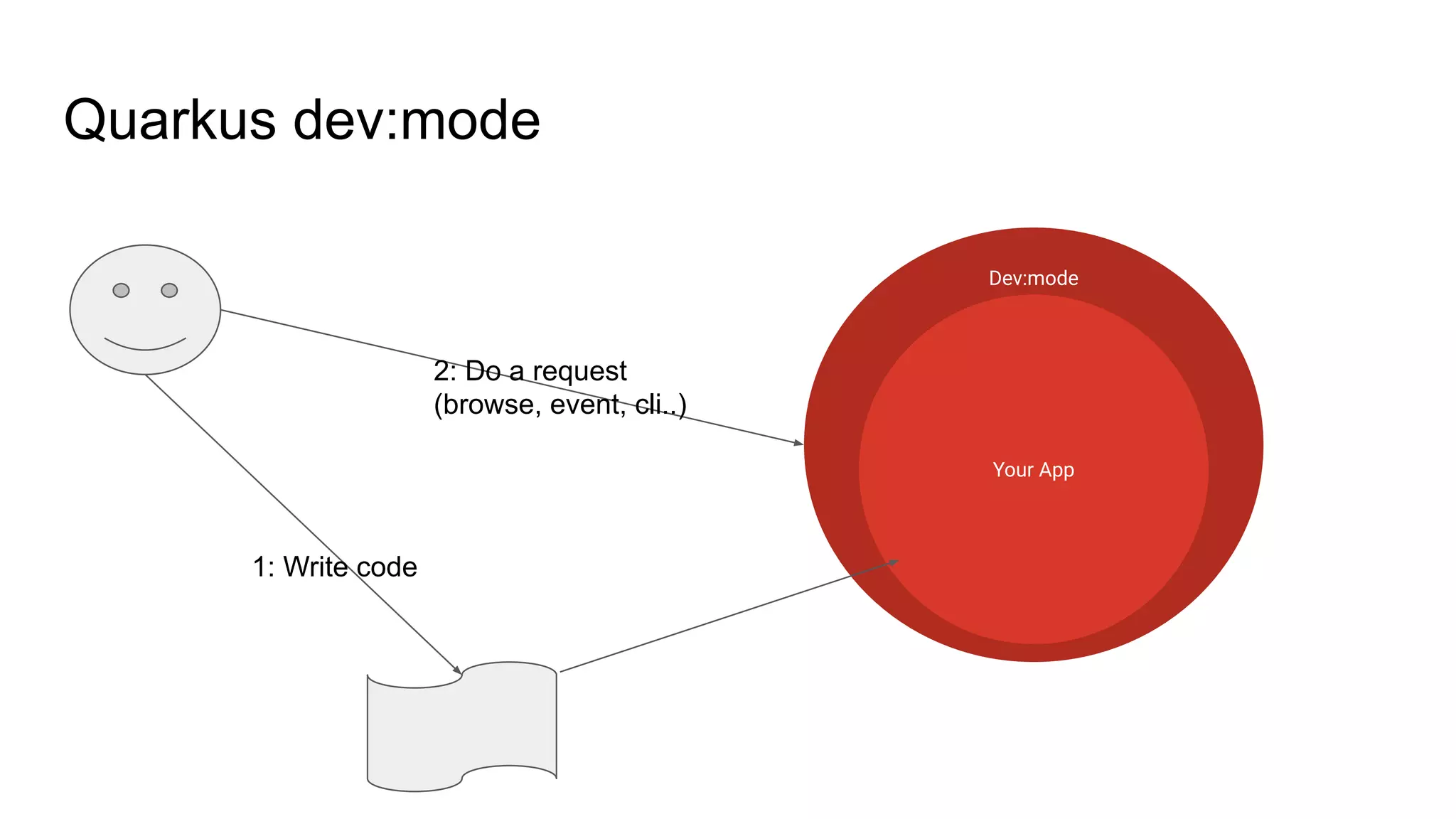 Quarkus tips, tricks, and techniques | PDF