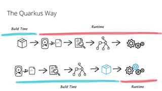 Quarkus tips, tricks, and techniques | PDF