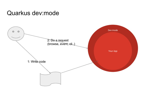 Quarkus tips, tricks, and techniques | PDF