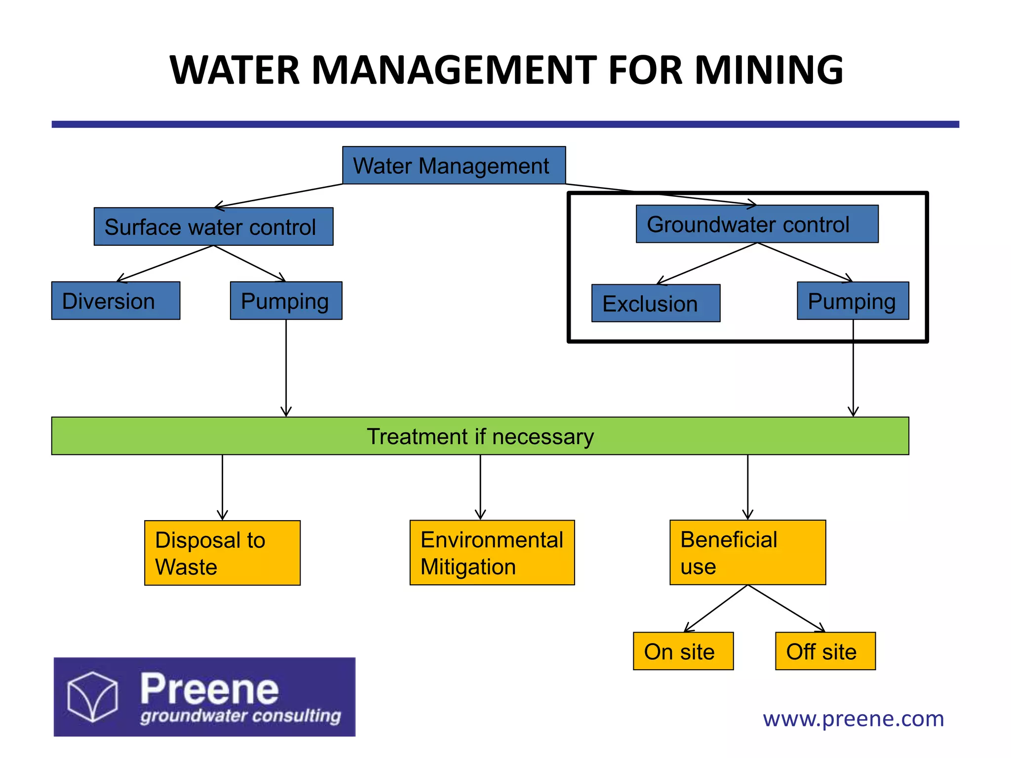 Dewatering for open pit mines and quarries | PPTX