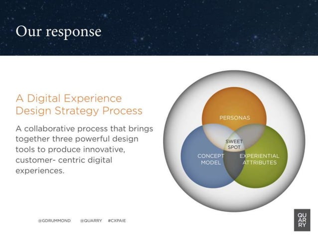 Digital Experience Design Strategy at the CXPA 2015 | PPT