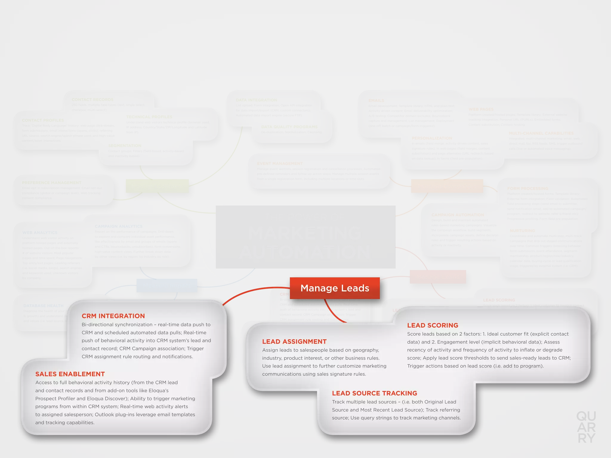 Marketing Automation Mind Map | PDF