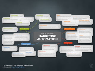 Marketing Automation Mind Map | PDF
