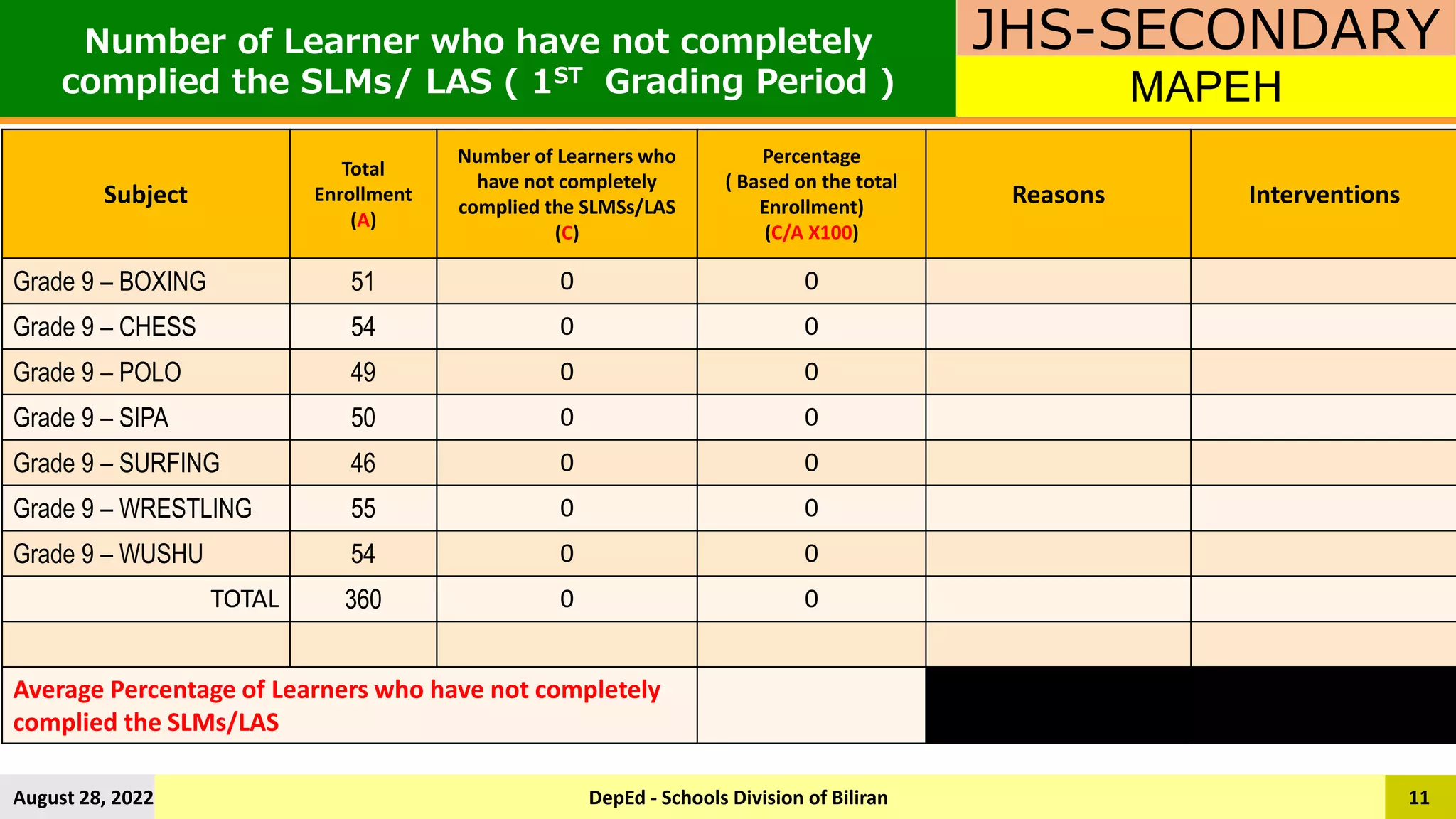 Quarter 1 SRAP MAPEH SY;21-22.pptx