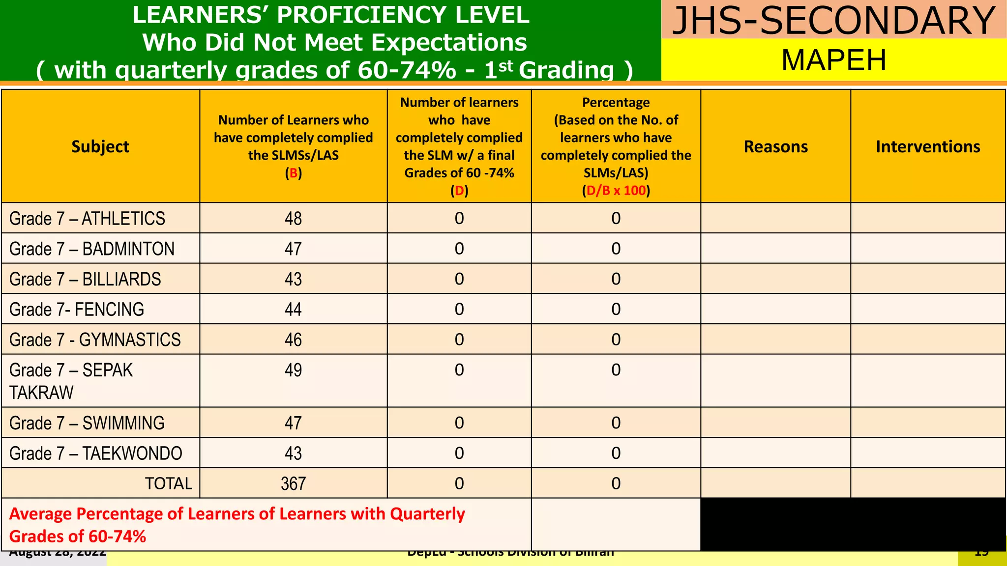 Quarter 1 SRAP MAPEH SY;21-22.pptx