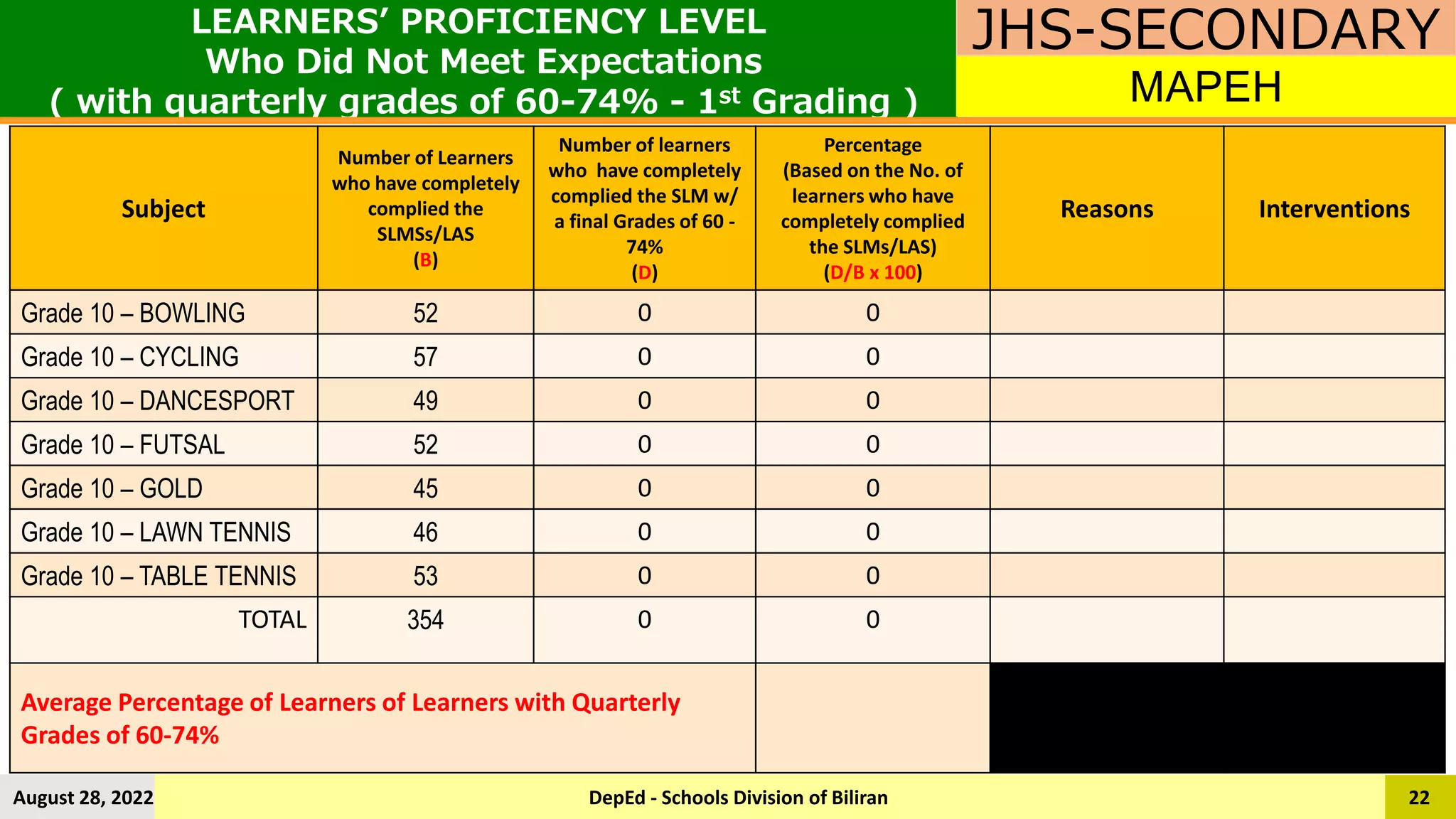 Quarter 1 SRAP MAPEH SY;21-22.pptx