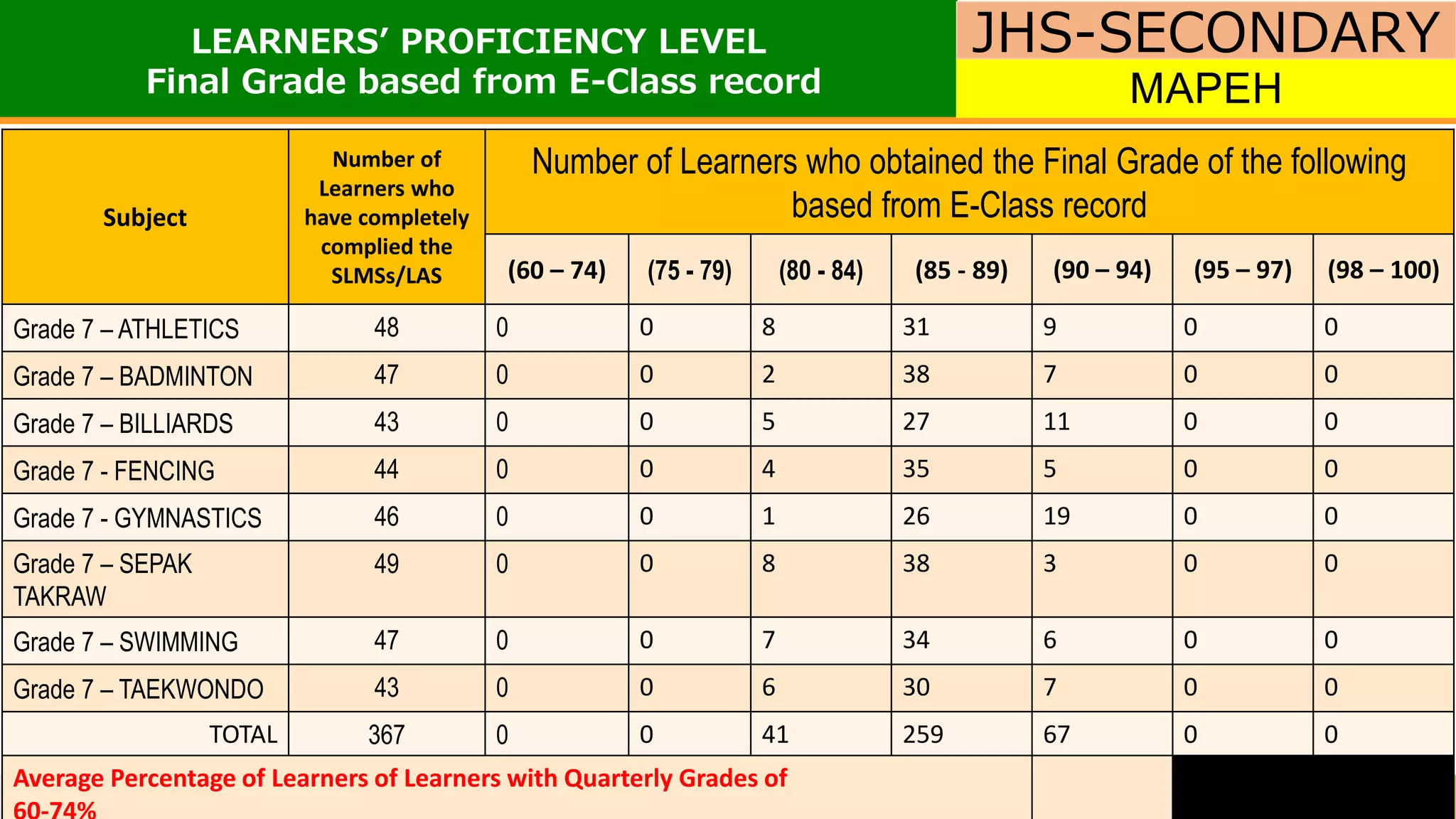 Quarter 1 SRAP MAPEH SY;21-22.pptx