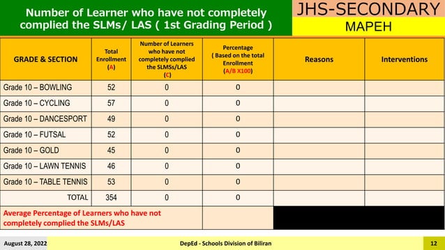 Quarter 1 SRAP MAPEH SY;21-22.pptx