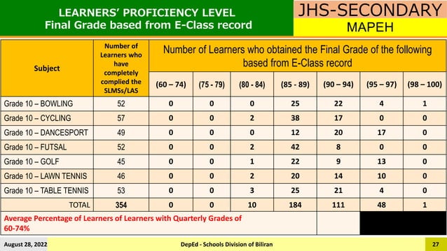 Quarter 1 SRAP MAPEH SY;21-22.pptx