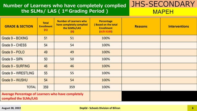 Quarter 1 SRAP MAPEH SY;21-22.pptx