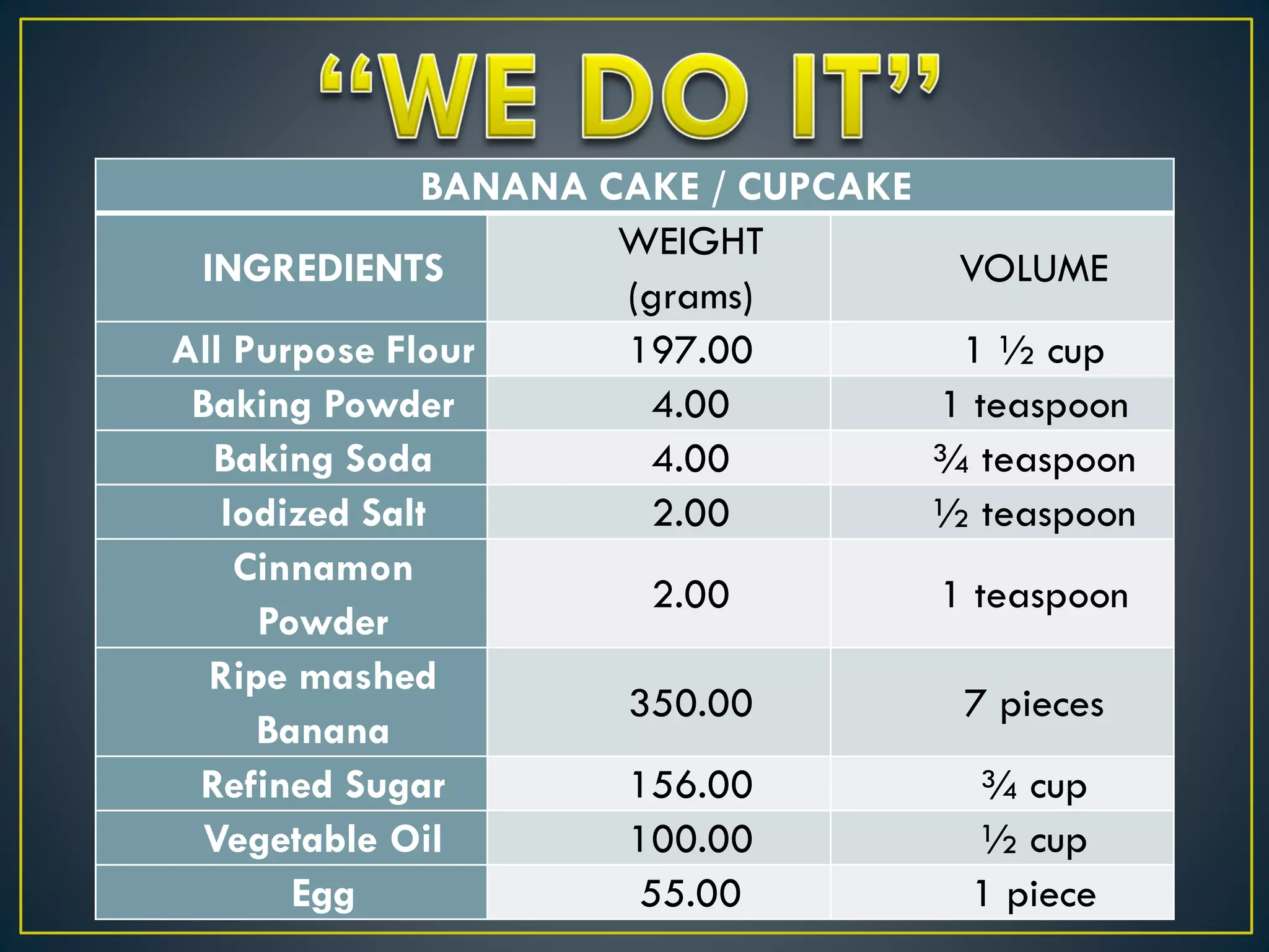 Quarter 3: LO1. Prepare sponge and cakes | PDF