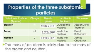 Quarter 3 - PROPERTIES OF SUBATOMIC PARTICLE OF AN ATOM.pptx
