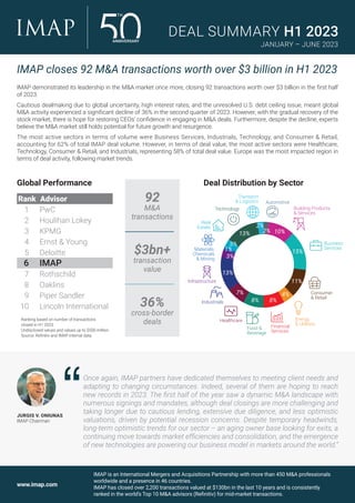 IMAP closes 92 M&A transactions worth over $3 billion in H1 2023 | PDF ...