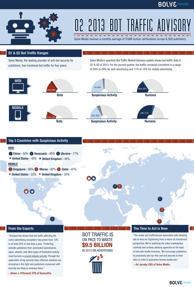 INFOGRAPHIC: Solve Media Q2 Bot Analysis Infographic | PDF