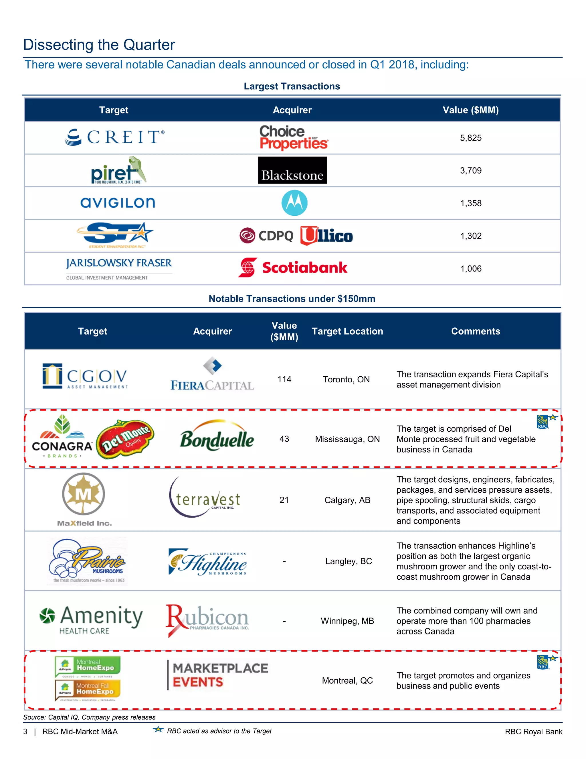 RBC Mid Market M&A 2018 Q1 Update | PDF | Business Banking & Finance ...