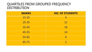 QUARTILE AND QUARTILE DEVIATION | PPTX