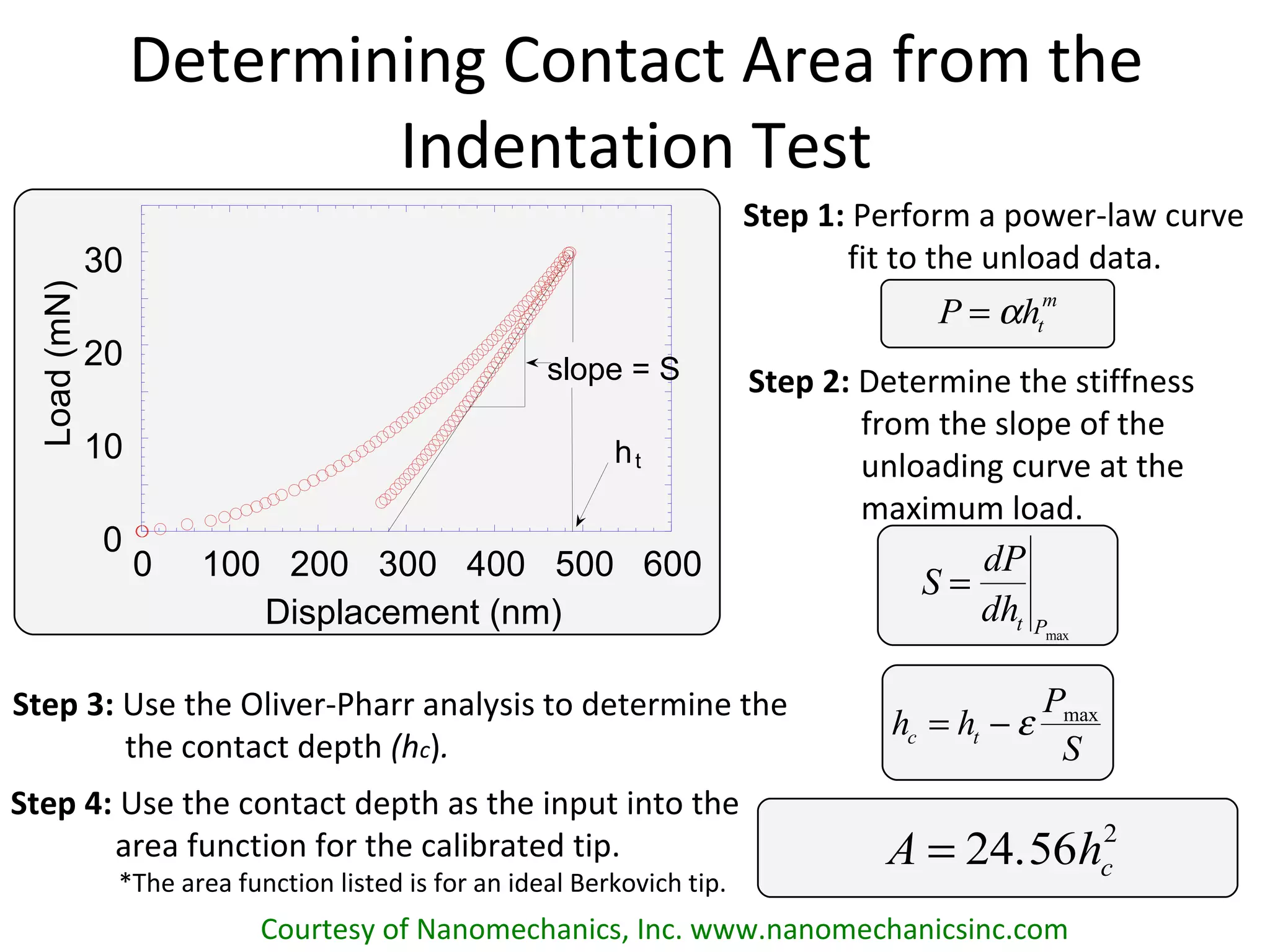 Quasi static nanoindentation | PPT