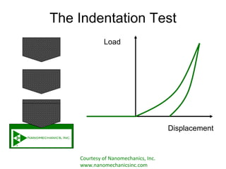 Quasi static nanoindentation | PPT