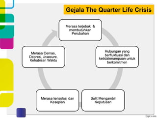 Quater Life Crisis.ppt