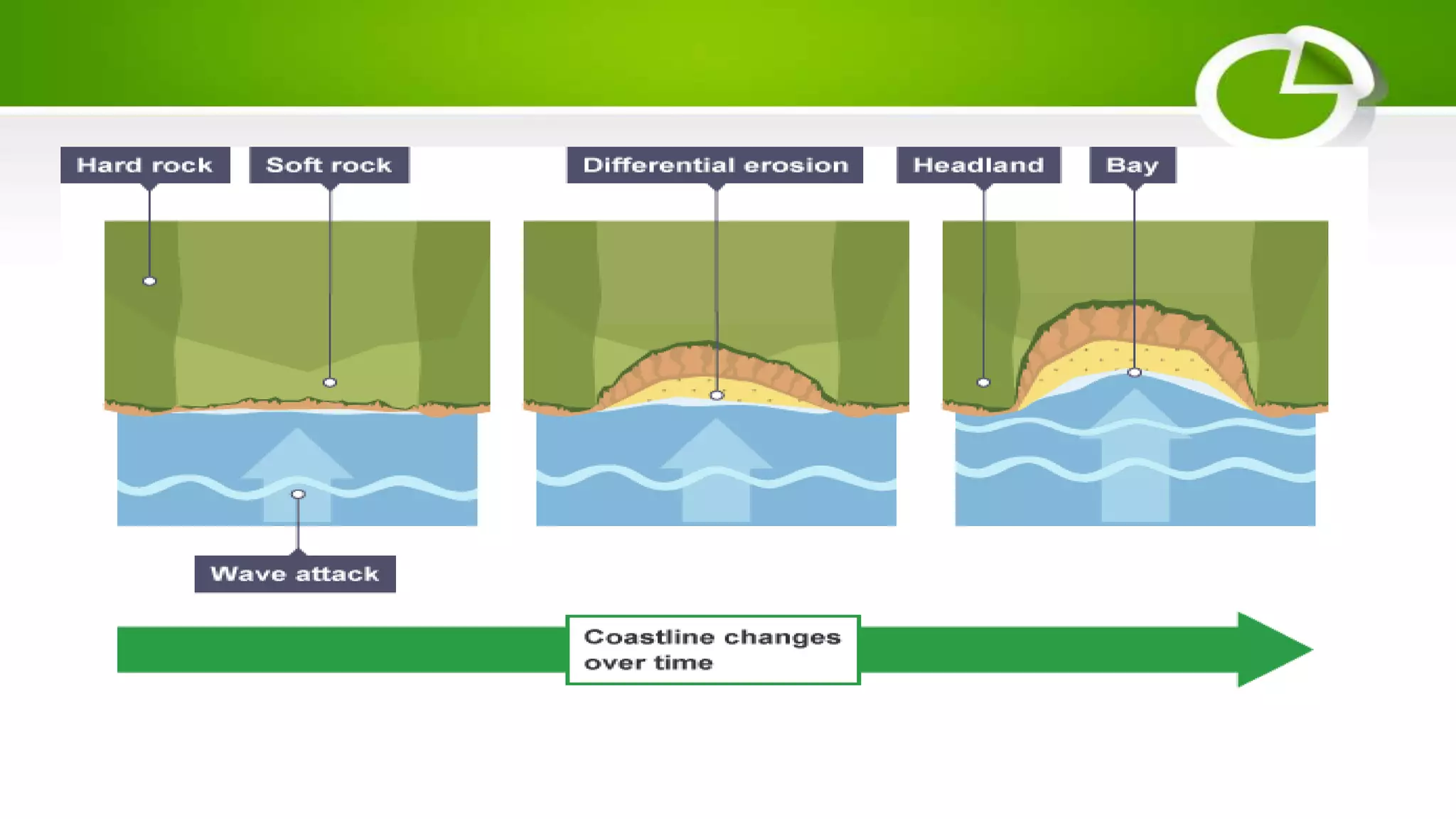 Coastal land-form evoltion | PPT
