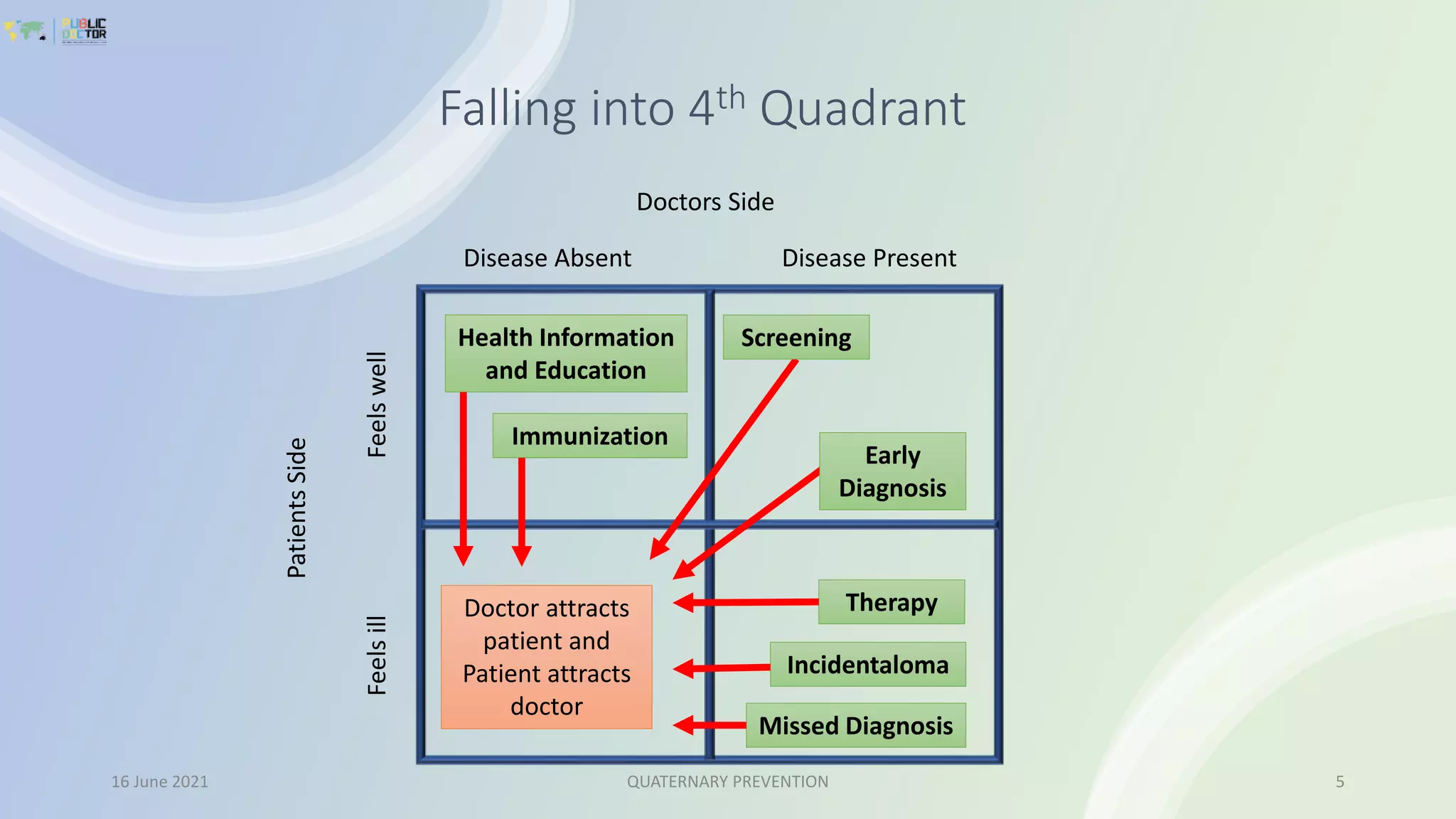 Quaternary prevention | PPTX