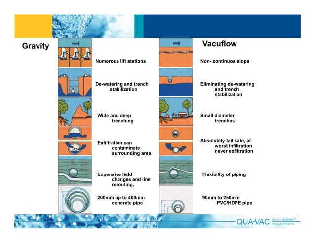 QUAVAC VACUUM SEWER SYSTEM | PDF