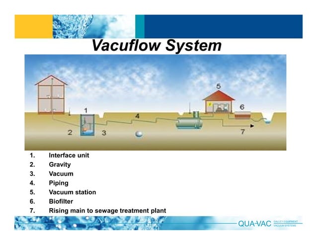QUAVAC VACUUM SEWER SYSTEM | PDF
