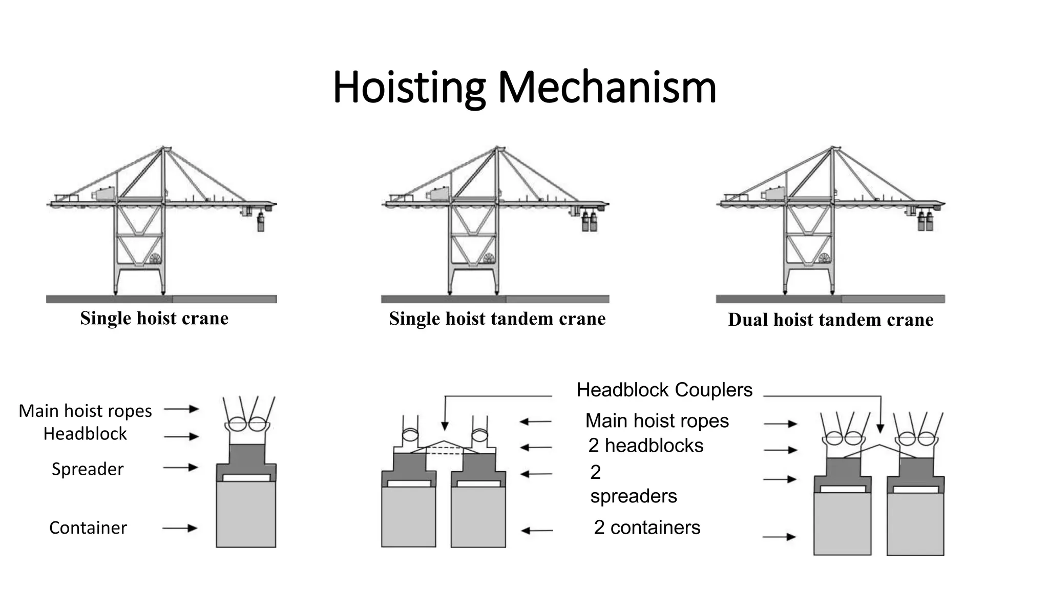Quay gantry crane (QC)/ Ship to shore crane (STS) | PPTX
