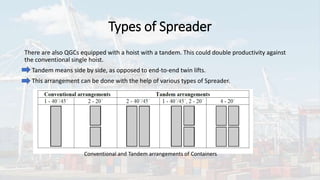 Quay gantry crane (QC)/ Ship to shore crane (STS) | PPTX