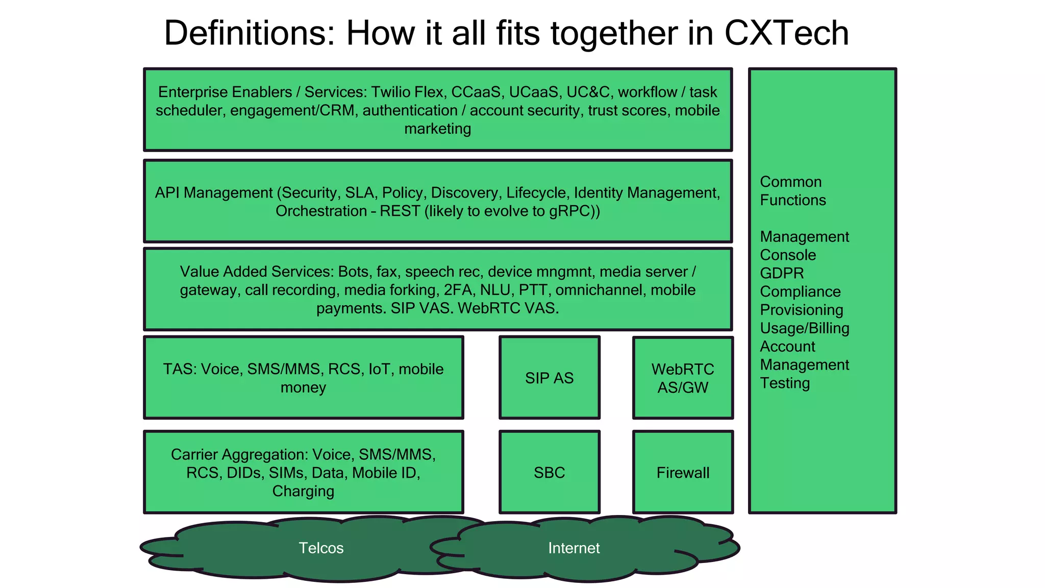 Open Source Telecom Software Landscape by Alan Quayle | PPT
