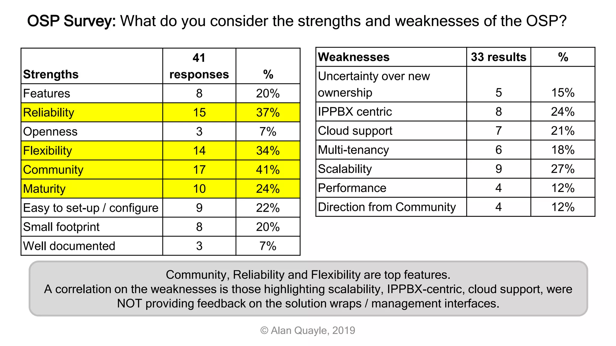 Open Source Telecom Software Landscape by Alan Quayle | PPT