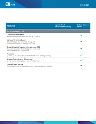 Qubole Pipeline Services - A Complete Stream Processing Service - Data Sheets | PDF