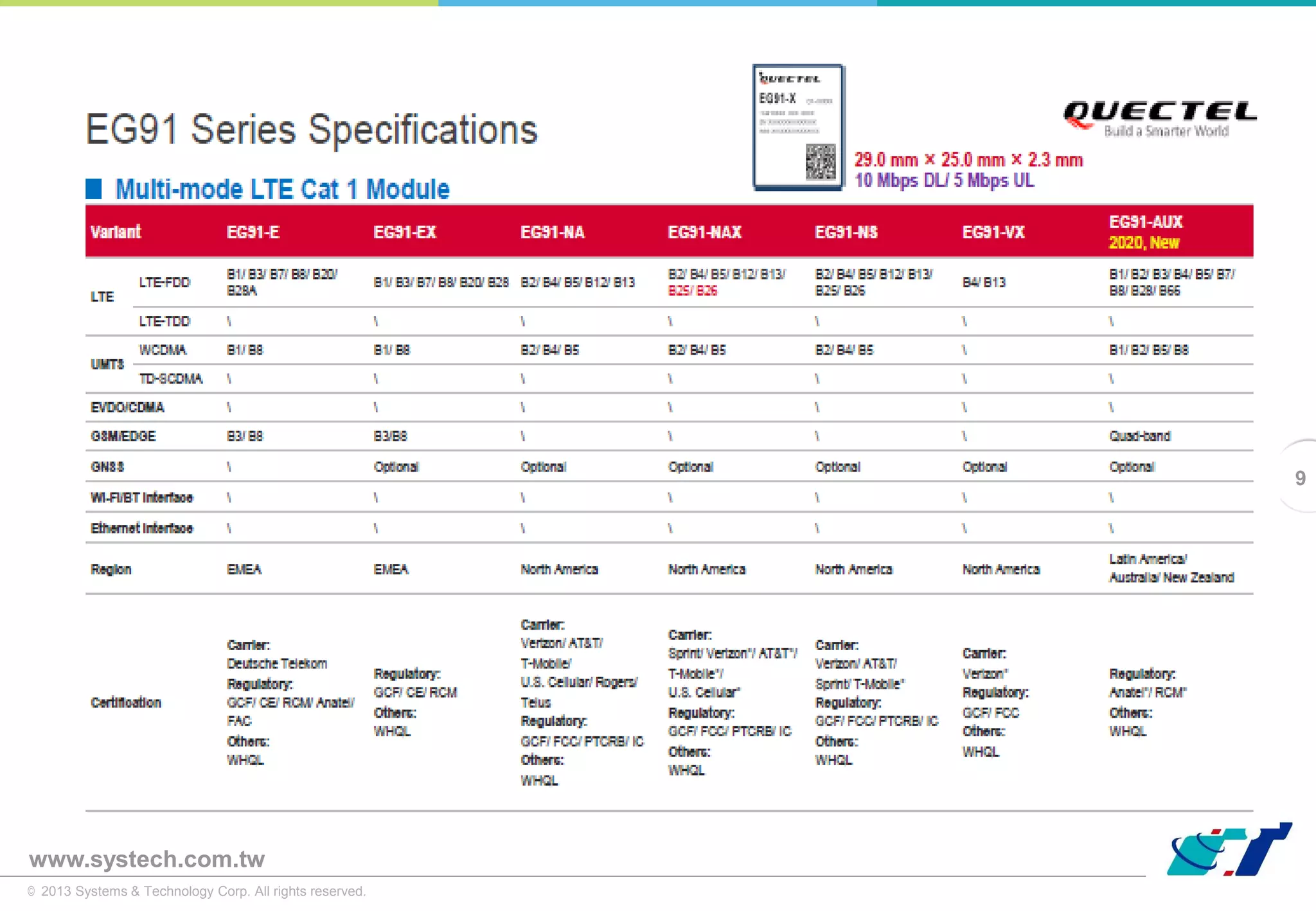 Quectel CAT M1, NBIOT & CAT 1 roadmap evaluation | PDF