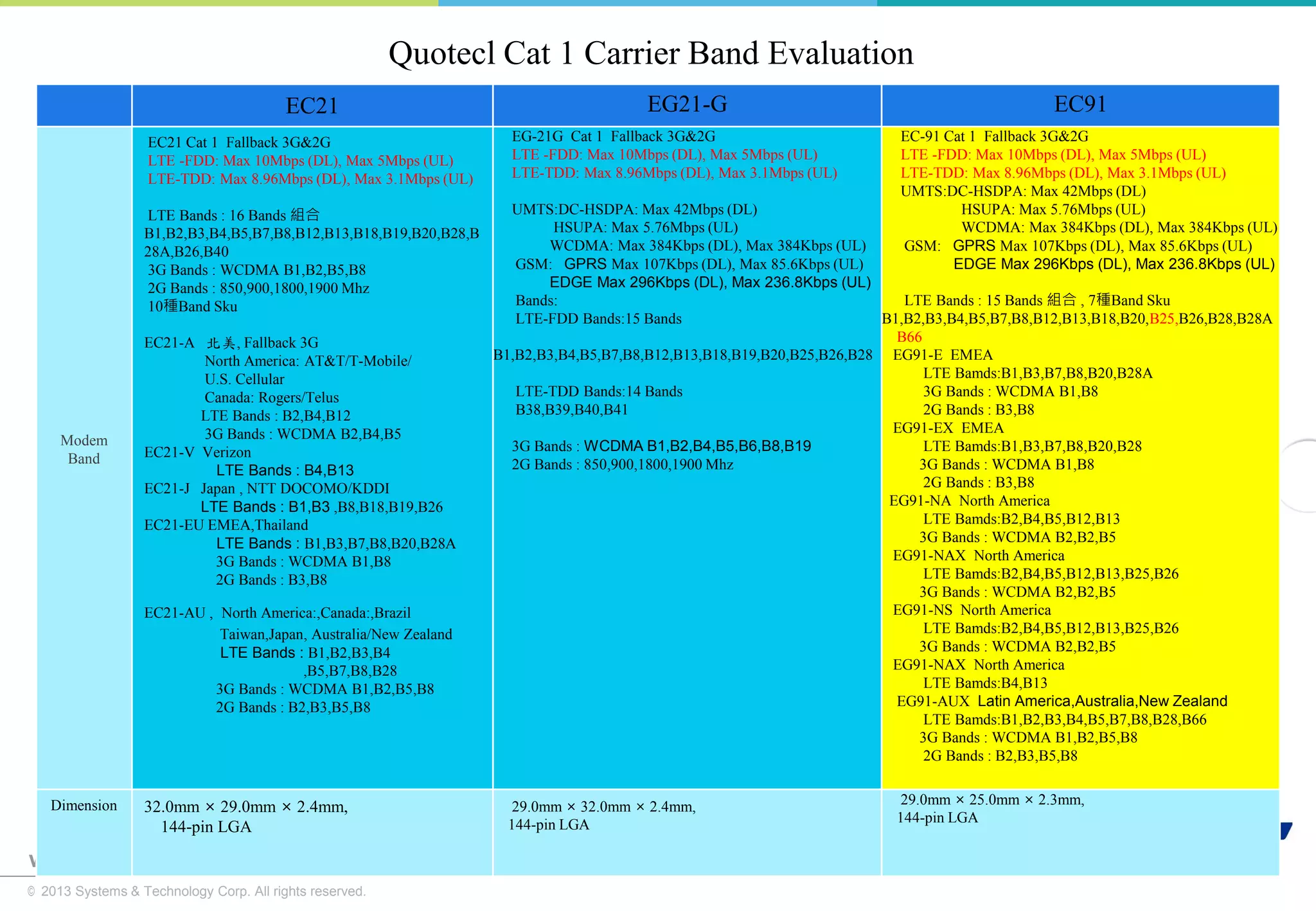 Quectel CAT M1, NBIOT & CAT 1 roadmap evaluation | PDF