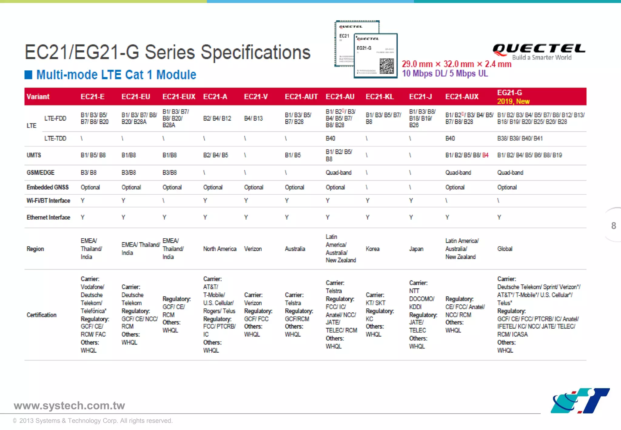 Quectel CAT M1, NBIOT & CAT 1 roadmap evaluation | PDF