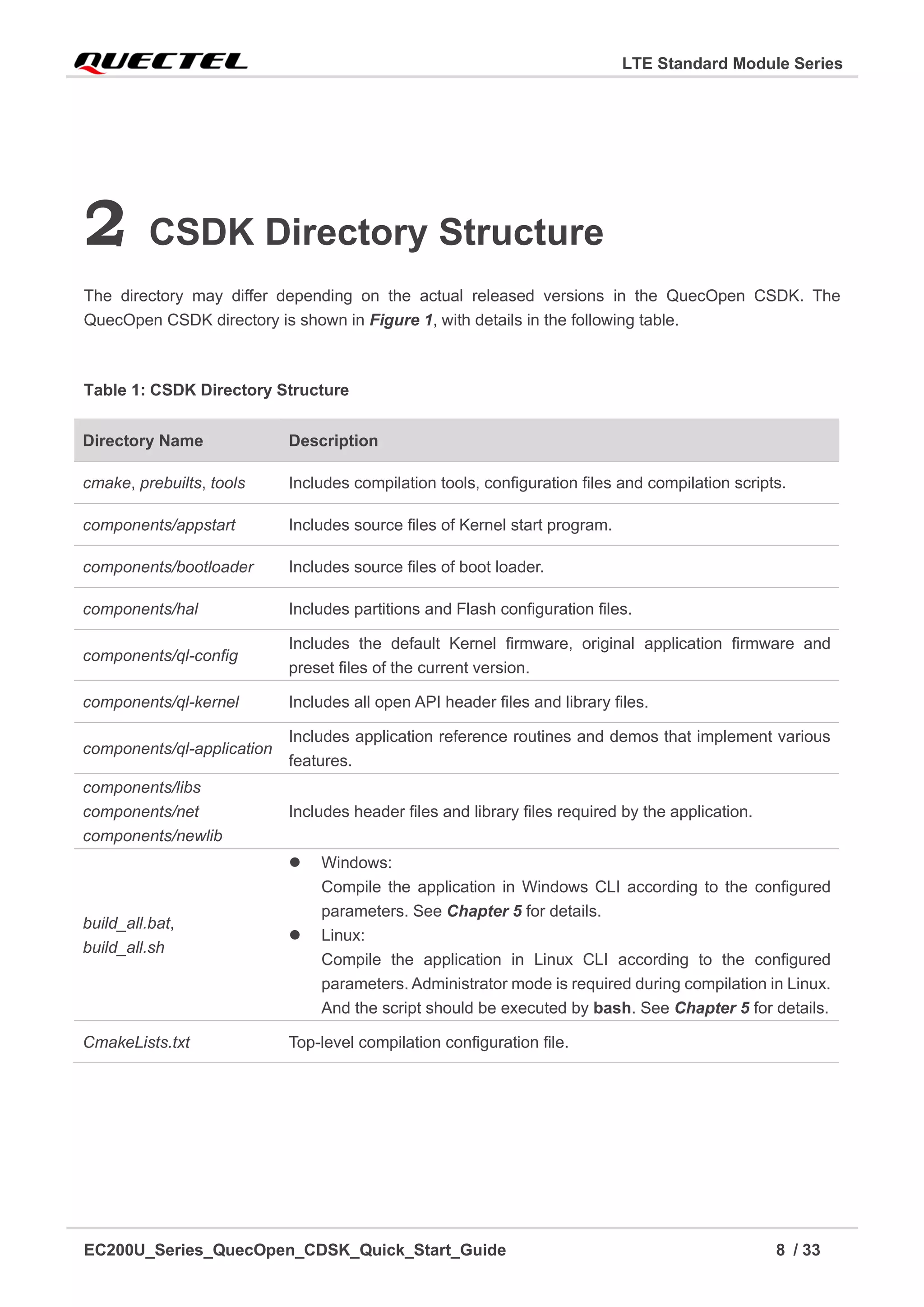 Quectel_EC200U_Series_QuecOpen_CSDK_Quick_Start_Guide_V1.0.0_Preliminary_20211209.pdf
