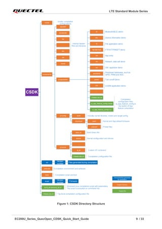 Quectel_EC200U_Series_QuecOpen_CSDK_Quick_Start_Guide_V1.0.0_Preliminary_20211209.pdf